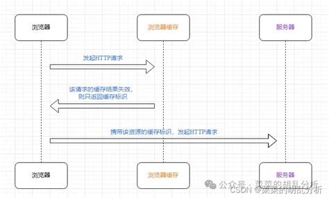 【胡乱前端】客官，浏览器缓存机制不了解下吗 浏览器请求缓存 csdn博客