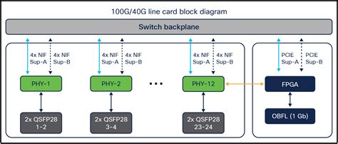 Cisco Catalyst 9600 Series Architecture White Paper Cisco