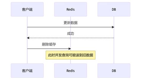 Redis缓存：热点数据查询的数据库减压策略 腾讯云开发者社区 腾讯云
