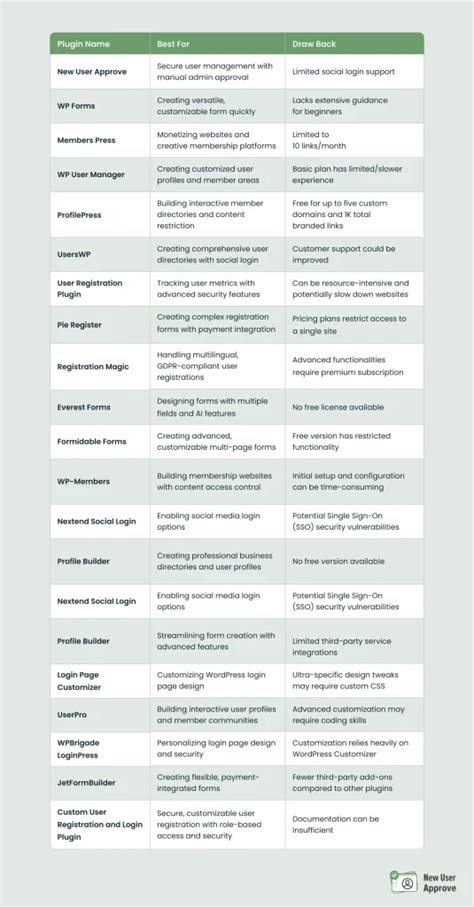 20 Best User Registration Plugins For Wordpress