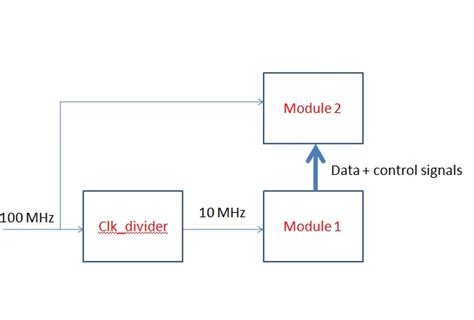 Fpga Clock Dividers With Clock Domain Crossing Electrical