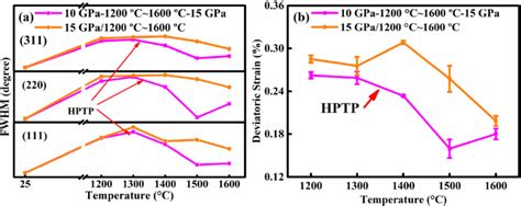 A The Full Width At Half Maximum Fwhm Of Samples Synthesised By The Download Scientific