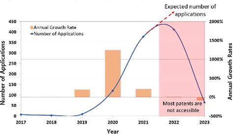 Figure 1 From Patent Trends On Reconfigurable Intelligent Surface