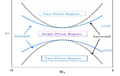 Phase Diagram Showing Lcst And Ucst Behavior For Polymer Blends