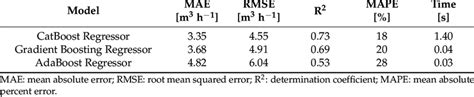 evaluation metric of models based on gradient boosted machine applied