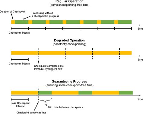 Apache Flink SNAPSHOT 中文文档 Debugging and Tuning Checkpoints and Large State