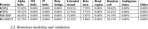 Calculated Secondary Structure Percentages By Sopma Of Hsps Of Download Scientific Diagram