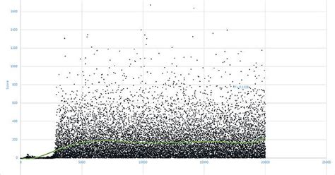Reinforcement Learning On Flappy Bird Test Subject 1 Album On Imgur