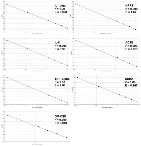 Relative Standard Curves The Standard Curves Were Generated By The Download Scientific Diagram