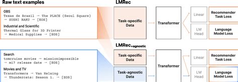 Figure 1 From Pivotal Role Of Language Modeling In Recommender Systems Enriching Task Specific
