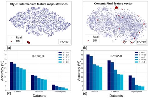 [논문 리뷰] decomposed distribution matching in dataset condensation