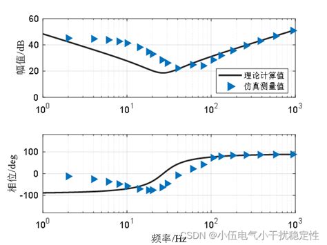 基于传统小信号理论 谐波线性化方法的mmc序阻抗建模及文献复现（matlabandpscad） csdn博客