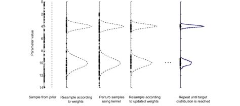 Graphic Illustration Of Sequential Importance Sampling From Left To Download Scientific
