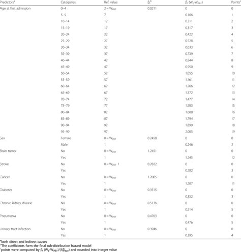 Point Based Risk Scoring System For Long Term Mortality In Se A
