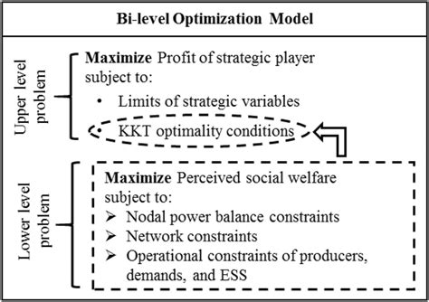 Structure Of Bi‐level Optimisation Model Of Strategic Players Decision Download Scientific