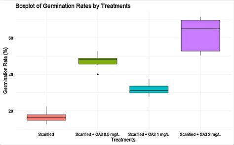 Effect Of Treatments On Seed Germination And Seedling Growth Of