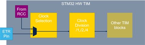 Getting Started With TIM Stm Mcu
