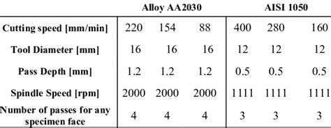 Cutting Parameters For The Three Processing Strategies Chosen 1 Dry Download Scientific