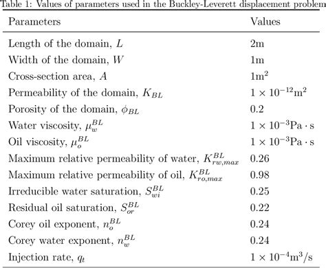 Table 1 From Modeling And Analysis Of The Acidizing Process In Carbonate Rocks Using A Two Phase