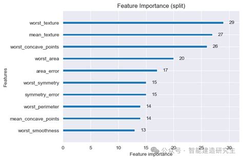 Python28 10 Lightgbm对乳腺癌数据集进行分类lightgbm肿瘤 Csdn博客