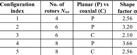 List Of Multirotor Platform Configurations Download Table