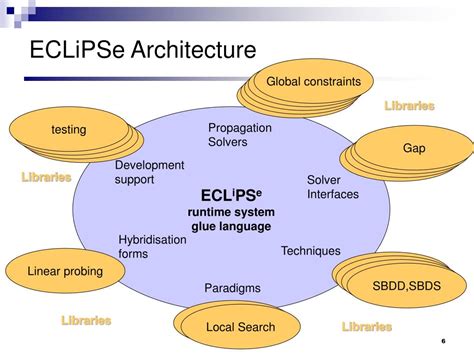 PPT The ECLiPSe Optimization Platform Eclipse Clp PowerPoint Presentation ID
