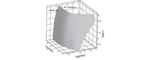 Nonlinear Model Critical Surface In We Oh And E Coordinates Download Scientific Diagram