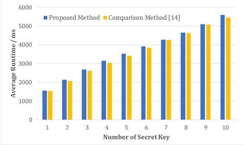 computational time comparison of the proposed method and comparison