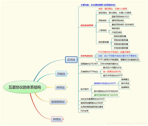 计算机网络分层结构—osi参考模型、tcpi参考模型、五层体系结构倔强小生的博客 Csdn博客请描述计算机网络体系结构的五层参考模型