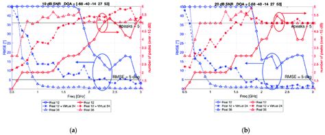 Rmses From The Doa Estimation And The Number Of Peaks When The Doa Was