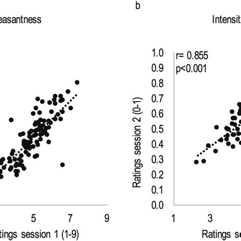 Reproducibility Analysis Correlation Factor R Between Session One Download Scientific