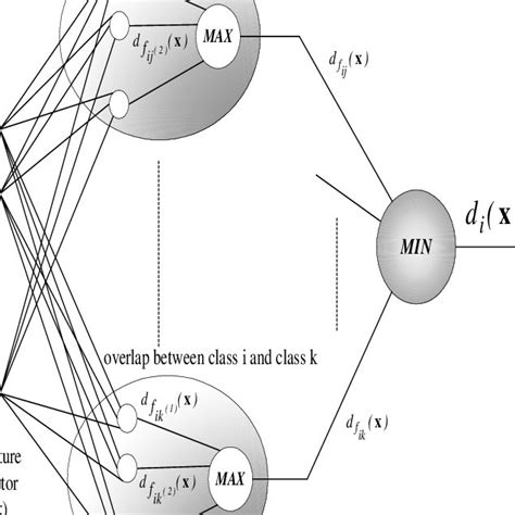 Detailed Architecture Of The I Th Fuzzy Network F Net I Download Scientific Diagram