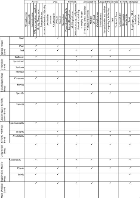 a comprehensive taxonomy of cloud security issues download scientific