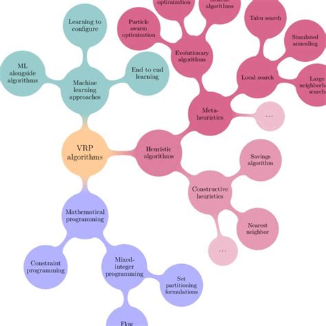 Mind Map Of Optimization Algorithms For Vehicle Rounting Problems