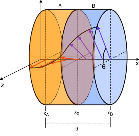 Illustration Of The Angle Of The Magnetization θx In The Multilayer Download Scientific