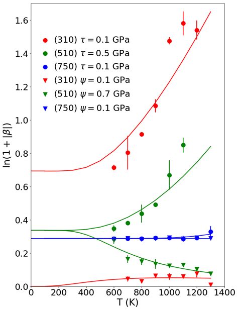 Temperature dependence of the coupling factor β for constant stress and Download Scientific