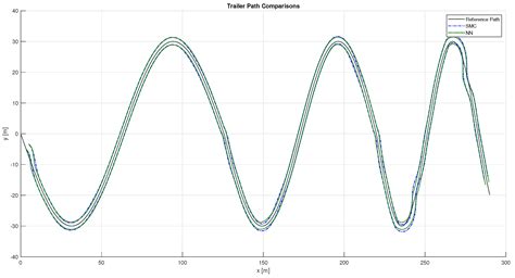 Sliding Mode Controller For Autonomous Tractor Trailer Vehicle Reverse Path Tracking