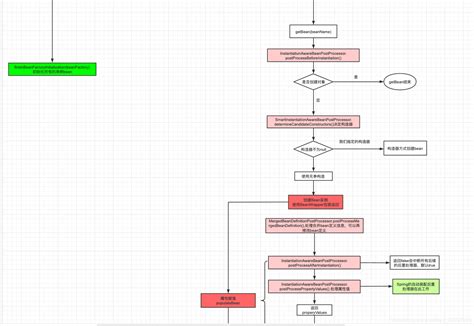 springioc中bean的生命周期以及各种postprocessor后置处理器的执行时机 spring后置处理器执行时机 csdn博客