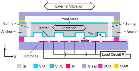 Vibration Energy Harvesting