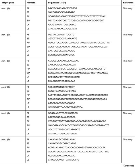 Multiplex Loop Mediated Isothermal Amplification Multi Lamp Assay Fo