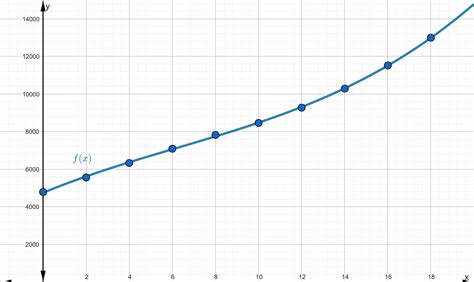 graph the function y 1 149 x 3 21 564 x 2 473 575 x 4749 394 on
