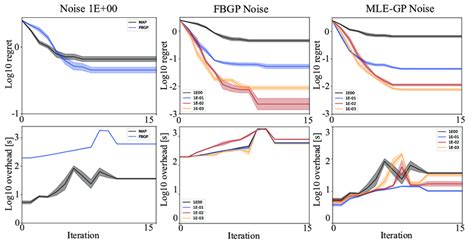 efficacy of fully bayesian gaussian process modelling using the noisy