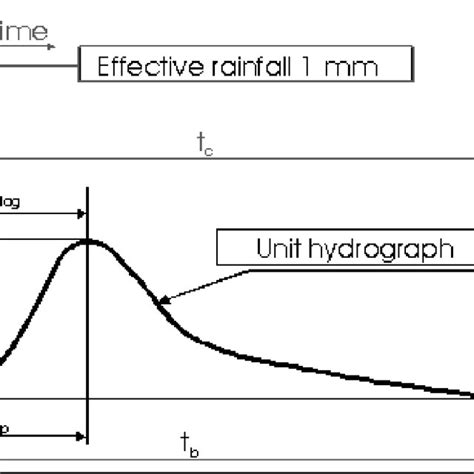 Basic Scs Rainfall Runoff Relationship For Different Cn Values Download Scientific Diagram