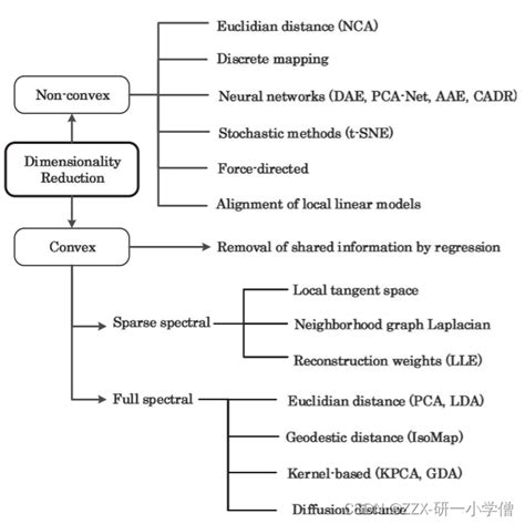 Constrained Generative Adversarial Learning For Dimensionality
