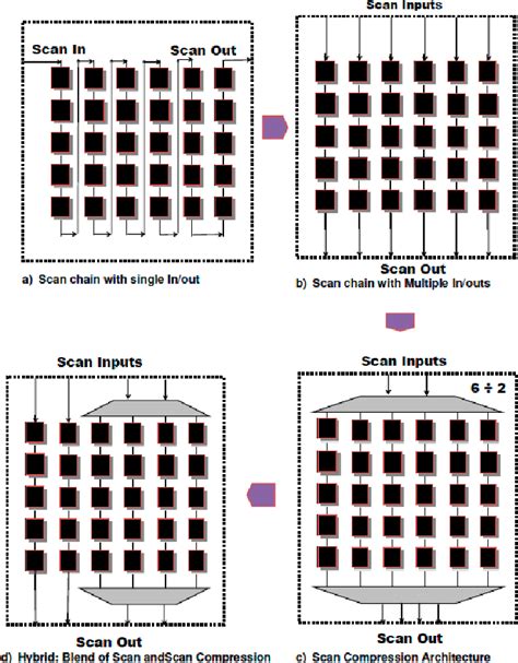 Figure 1 From Aggressive Exclusion Of Scan Flip Flops From Compression Architecture For Better