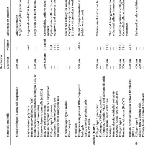 Schematic Drawing Of Different Dod Bioprinting Systems Download