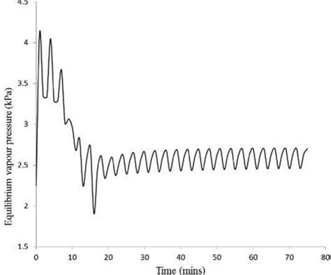 Figure 11 Mathematical Model For Intermittent Microwave