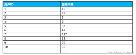 Sql你的贷款今天逾期了吗？（多条件求和）统计历史逾期次数sql Csdn博客