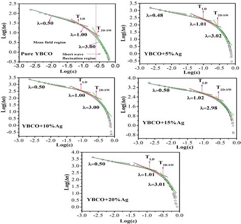 Loglog Plot Of Excess Conductivity As A Function Of Reduced