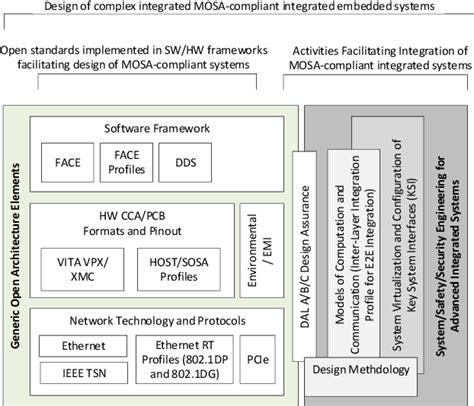Figure From System Integration For Modular Open System Approach Compliant Integrated Avionics